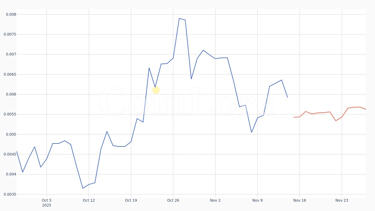 Apeiron short-term price prediction