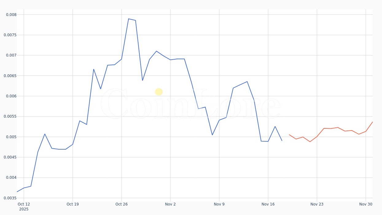 Apeiron short-term price prediction