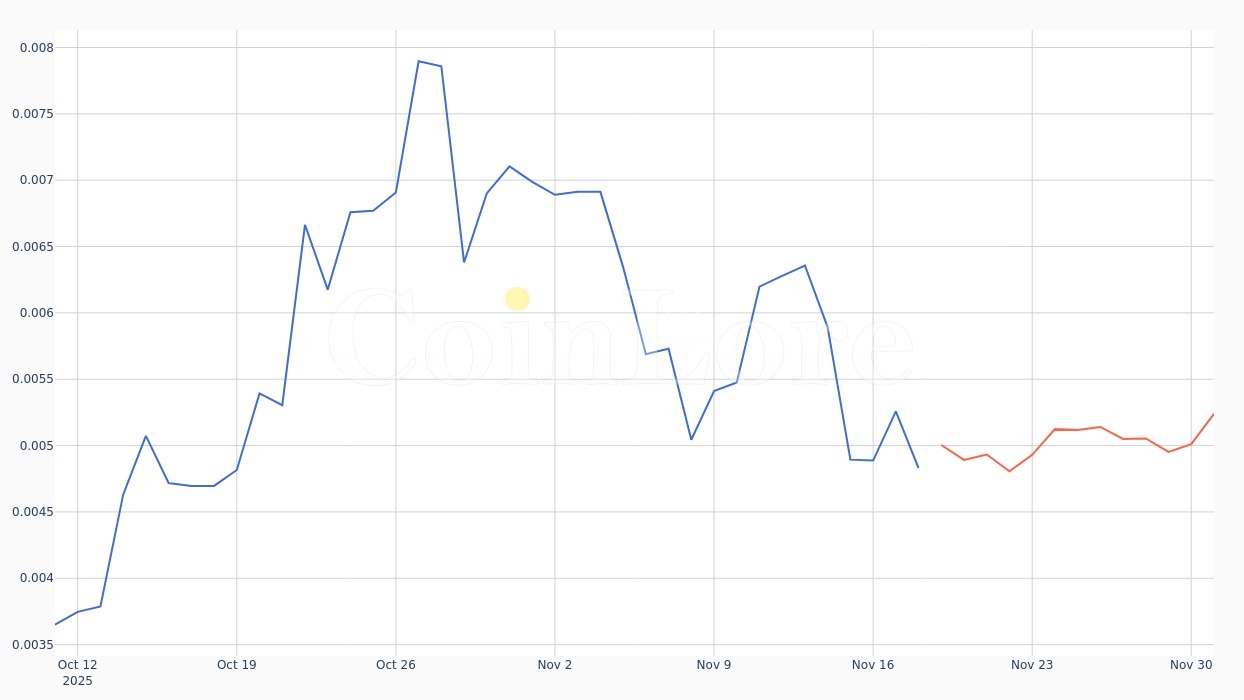 Apeiron short-term price prediction
