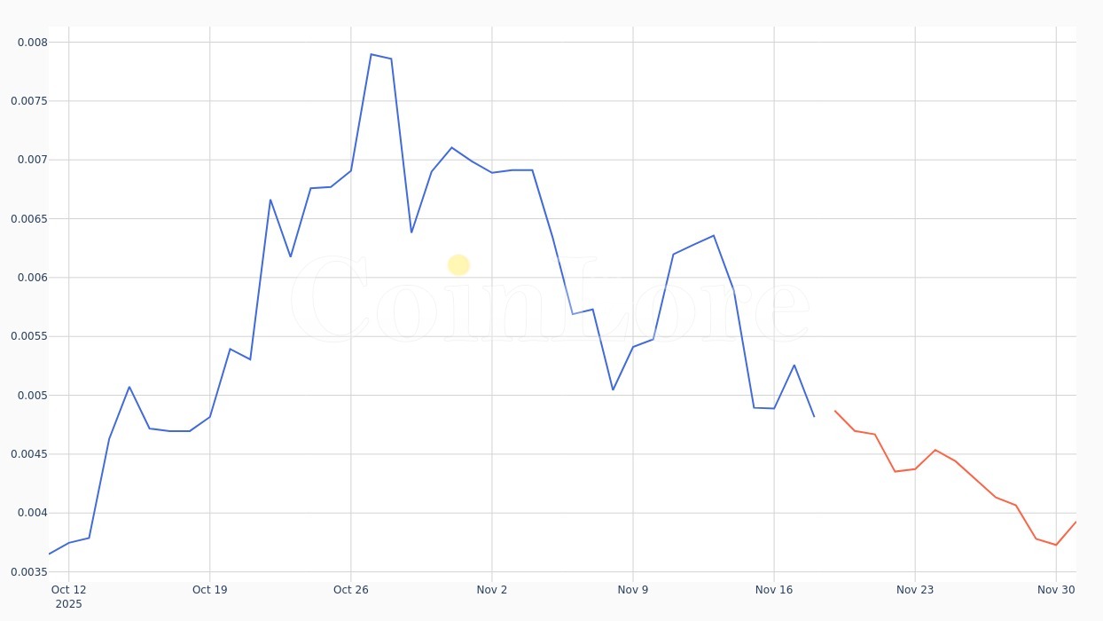 Apeiron short-term price prediction