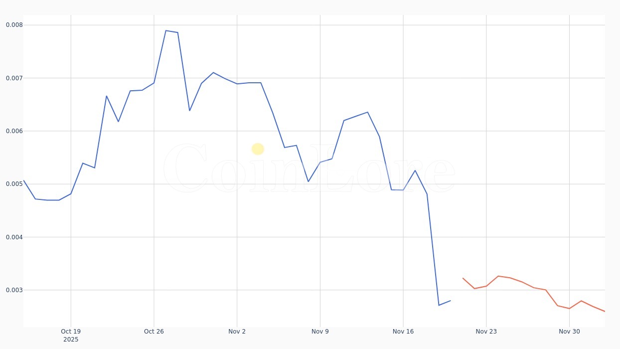 Apeiron short-term price prediction