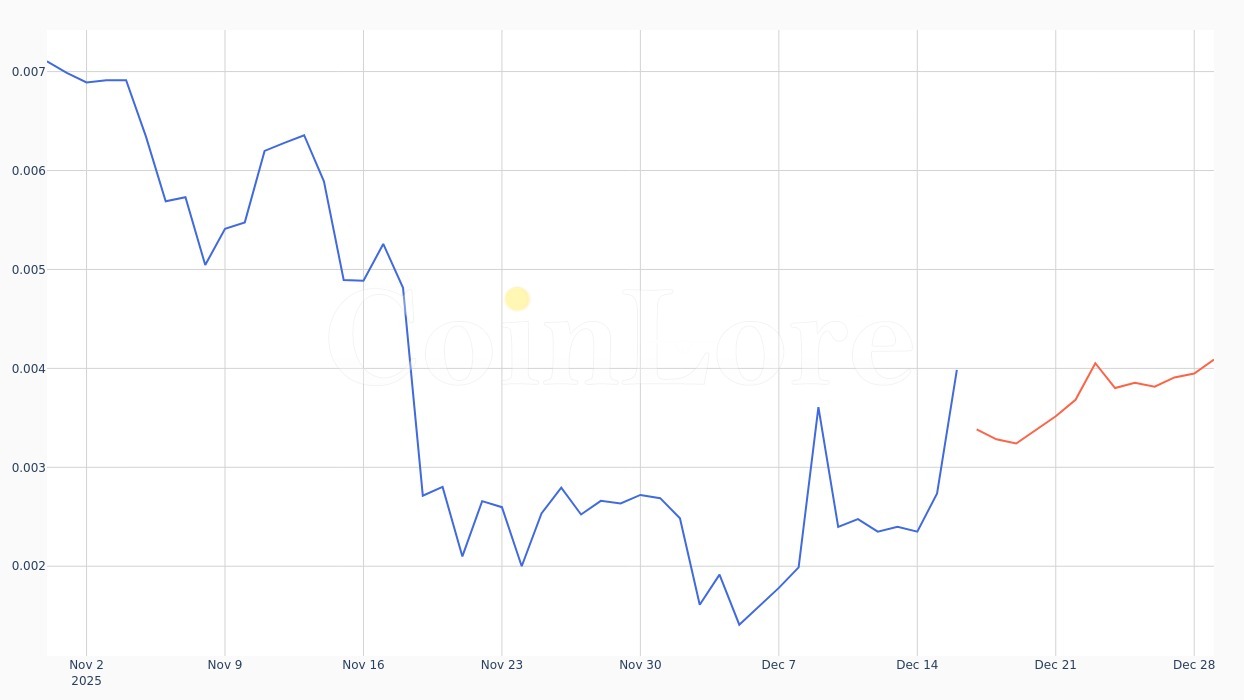 Apeiron краткосрочный прогноз курса