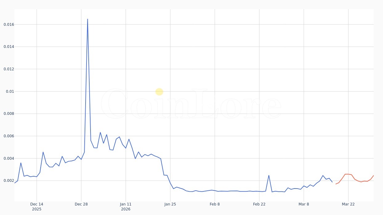 Apeiron краткосрочный прогноз курса
