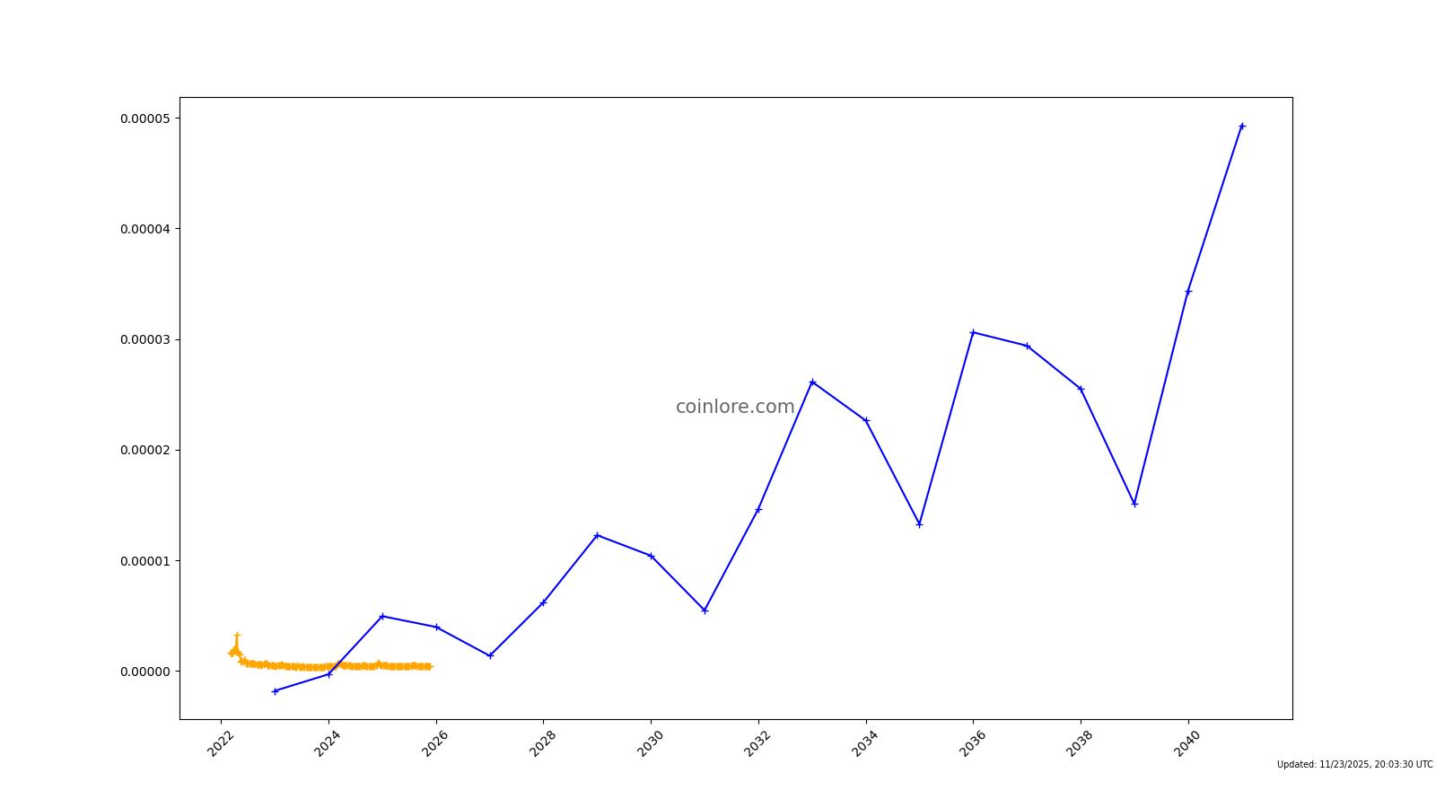 APENFT price prediction long-term