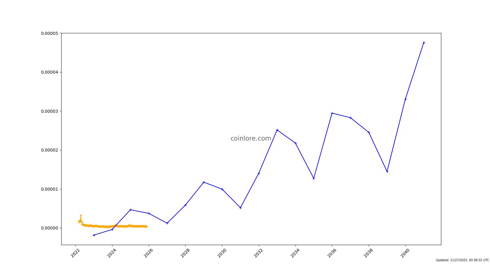 APENFT price prediction long-term