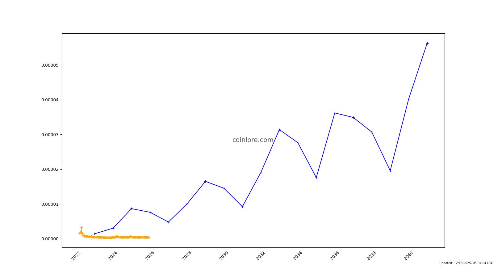 APENFT uzun vadeli fiyat tahmini