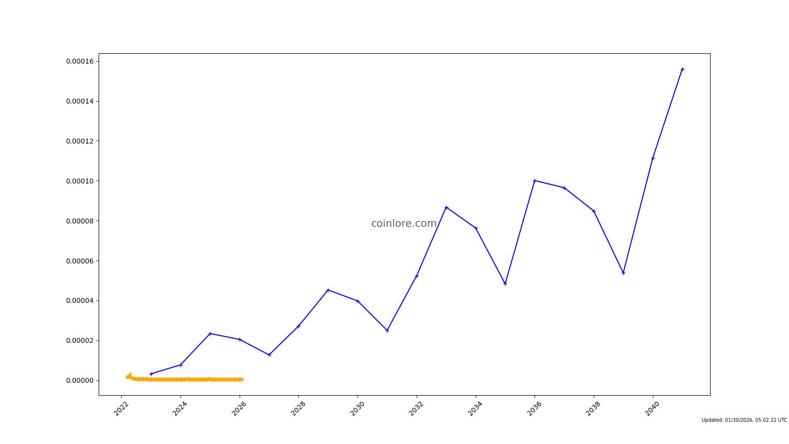 APENFT долгосрочные прогноз курса