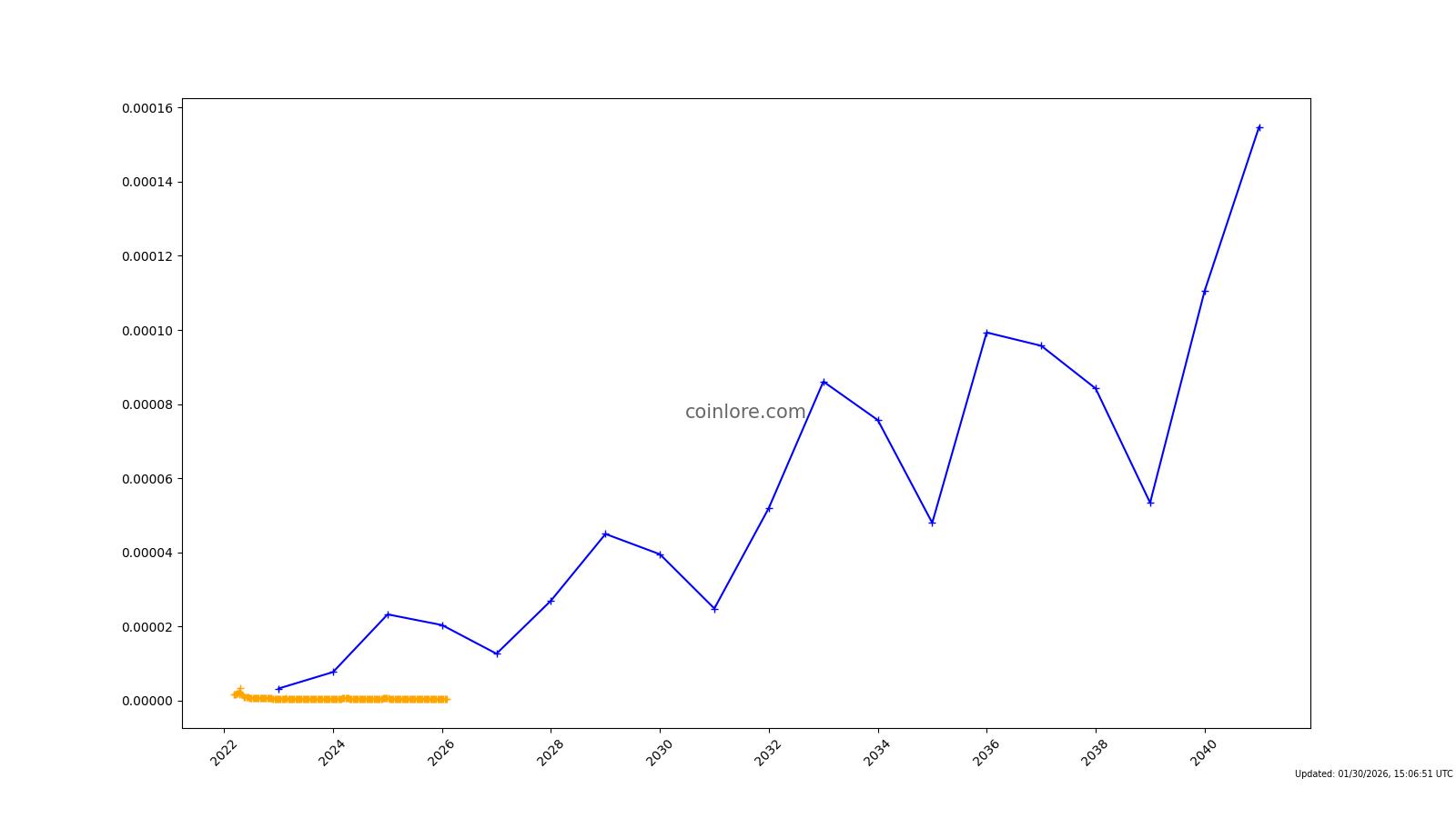 APENFT uzun vadeli fiyat tahmini