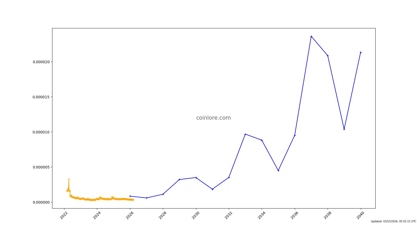 Predicción del precio de APENFT a largo plazo