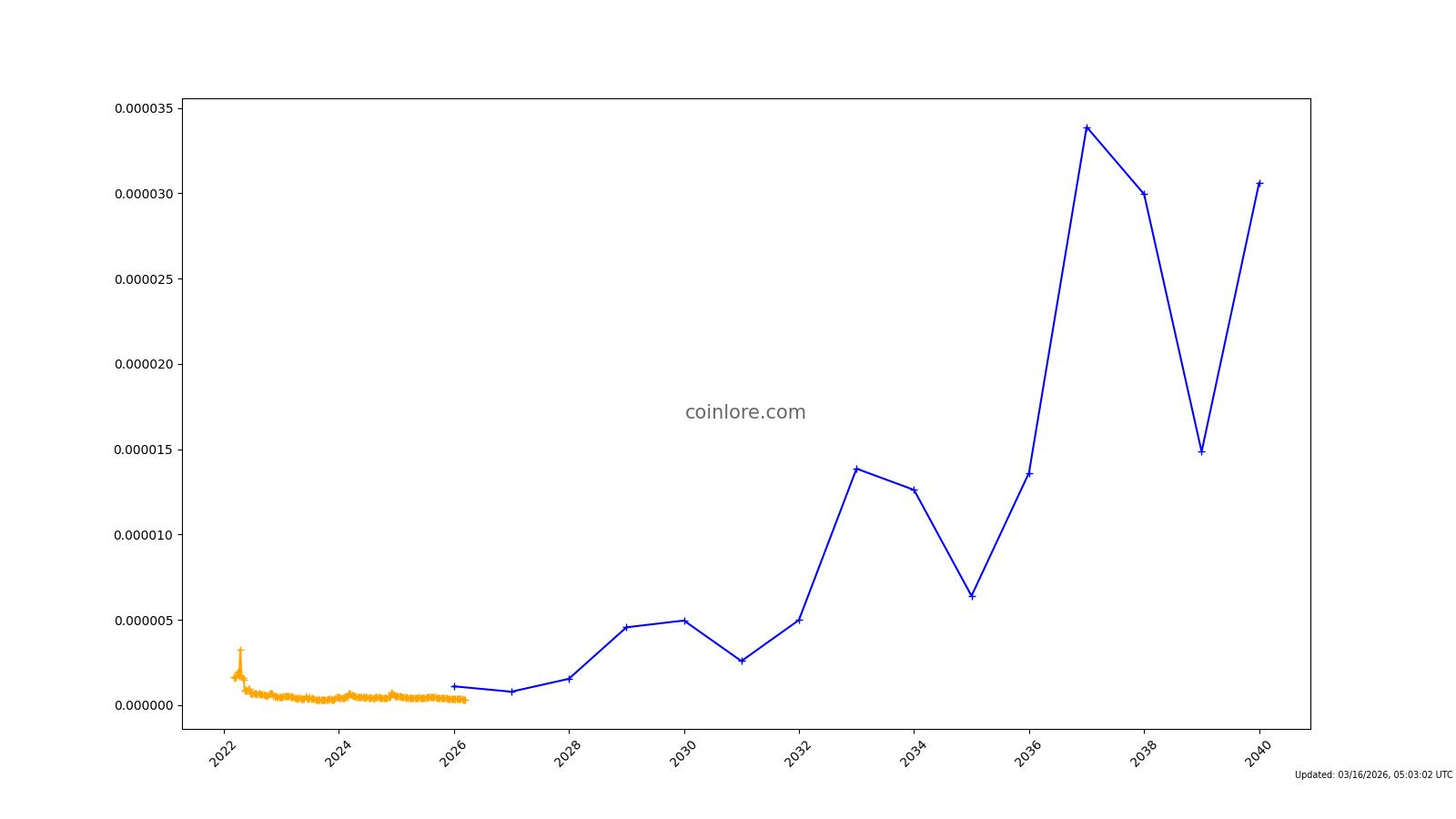 APENFT долгосрочные прогноз курса