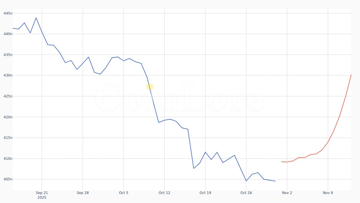Predicción del precio a corto plazo de APENFT