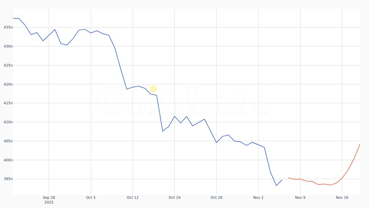 APENFT short-term price prediction