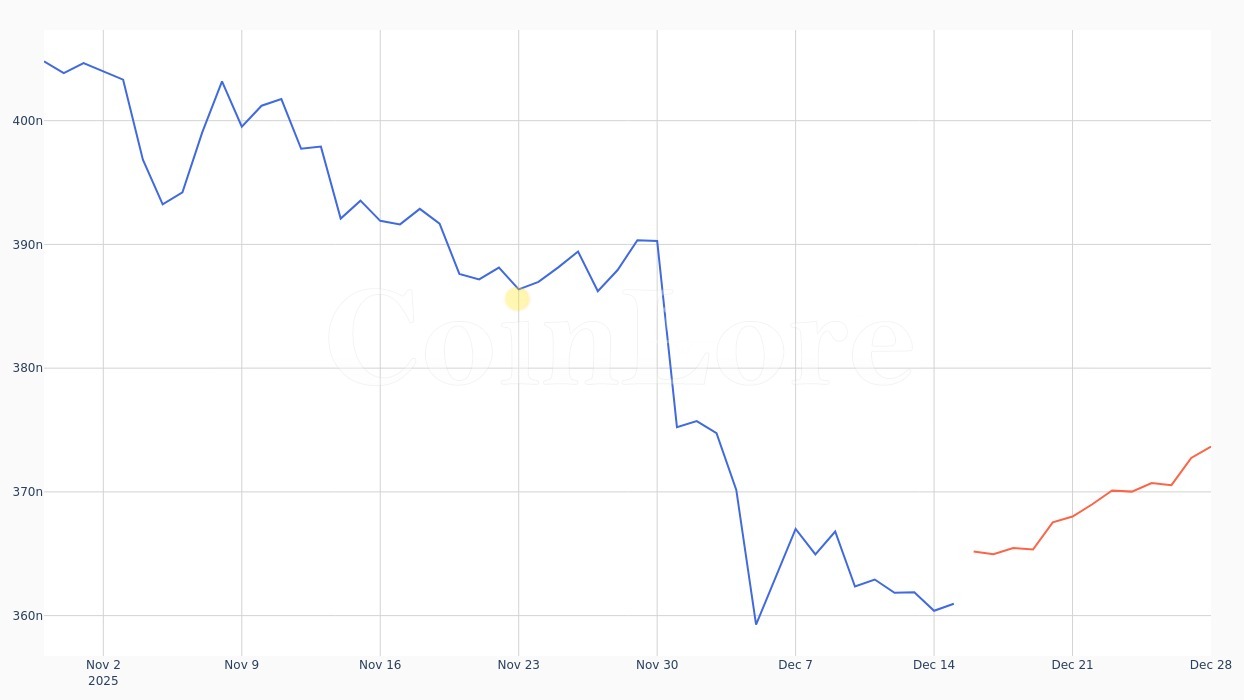Predicción del precio a corto plazo de APENFT