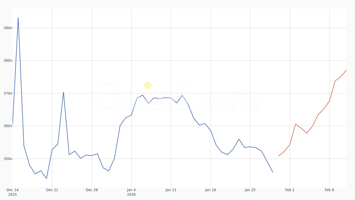 Predicción del precio a corto plazo de APENFT