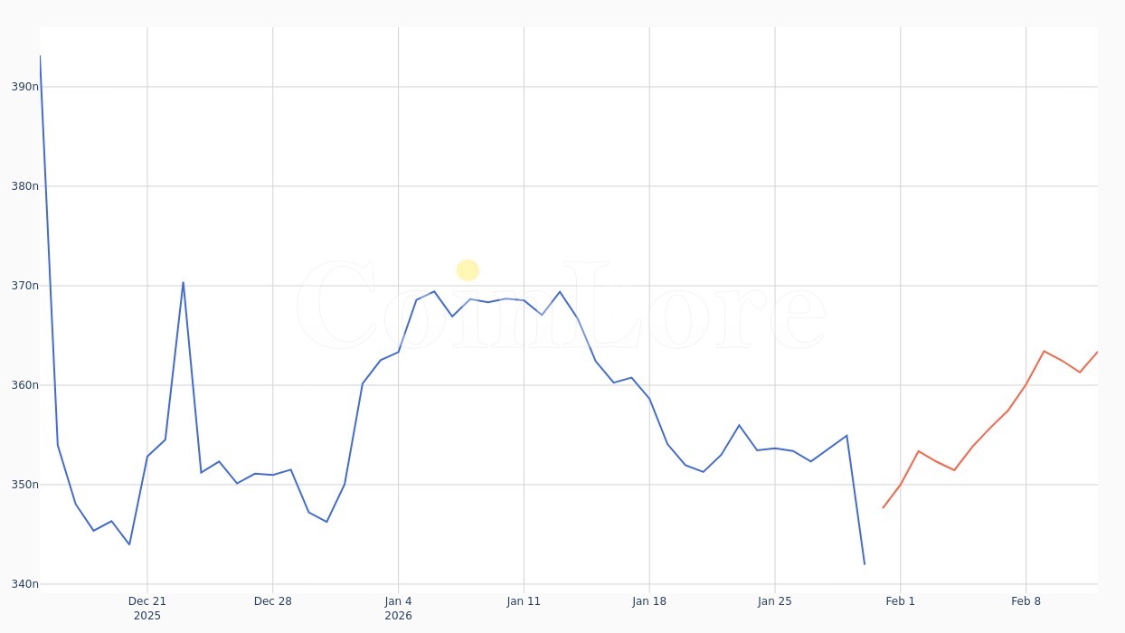 APENFT kısa vadeli fiyat tahmini