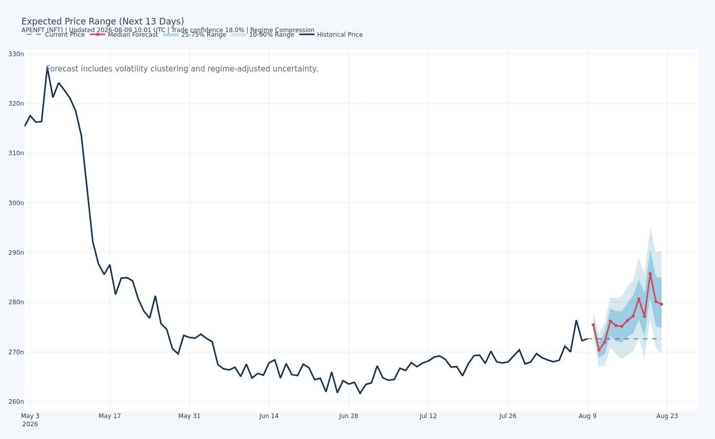APENFT price forecast next 13 days with confidence range and prediction bands