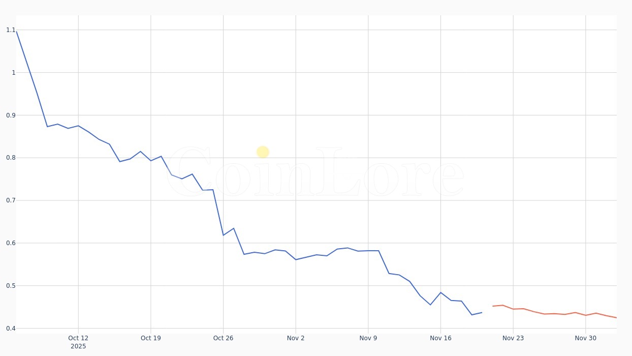 Apertum short-term price prediction