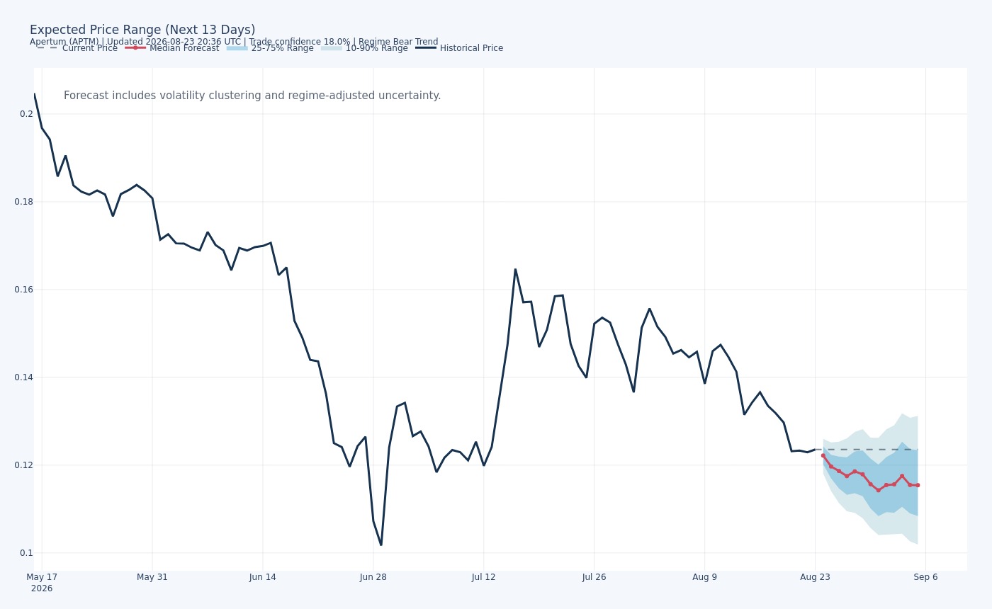 Apertum price forecast next 13 days with confidence range and prediction bands