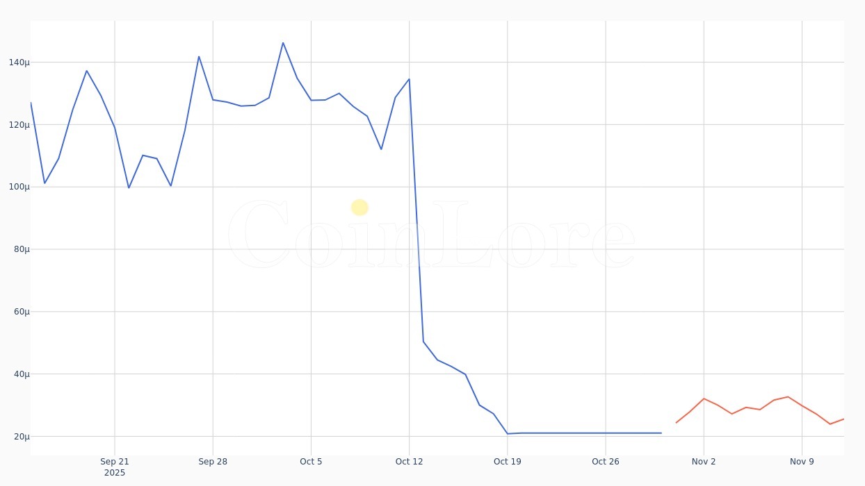 Aperture Finance short-term price prediction