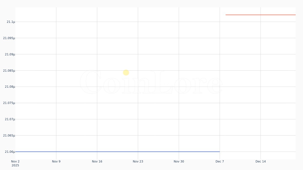 Aperture Finance short-term price prediction
