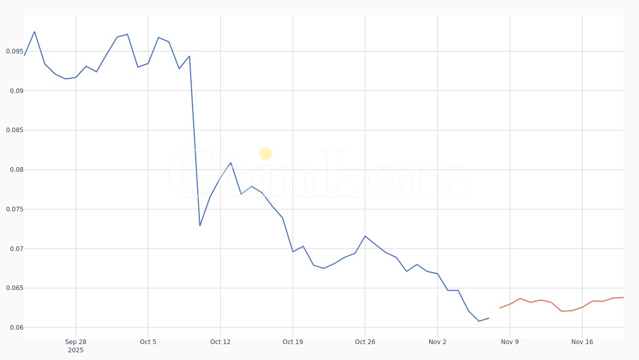 Apex Fusion short-term price prediction