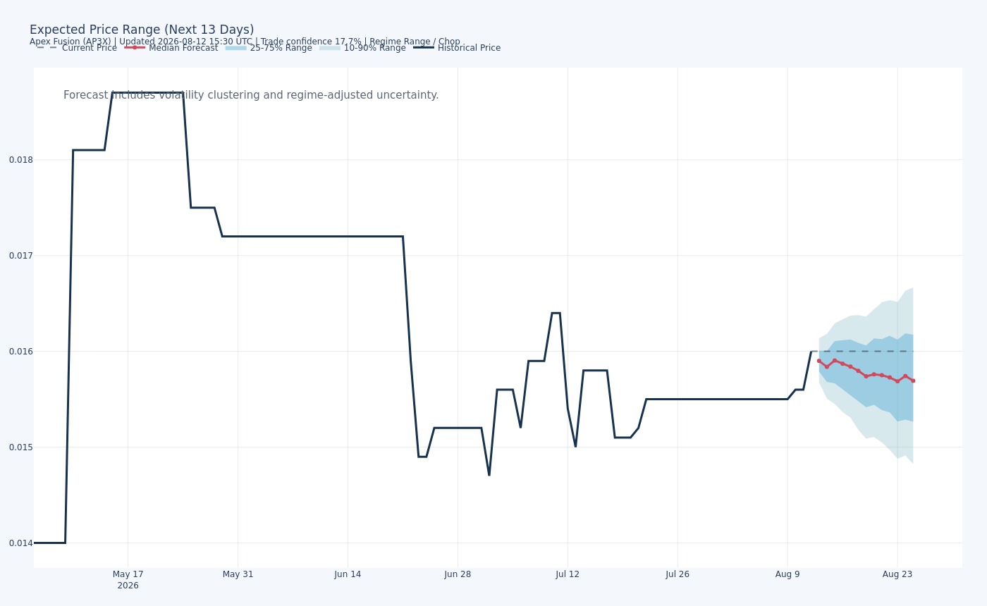 Apex Fusion price forecast next 13 days with confidence range and prediction bands