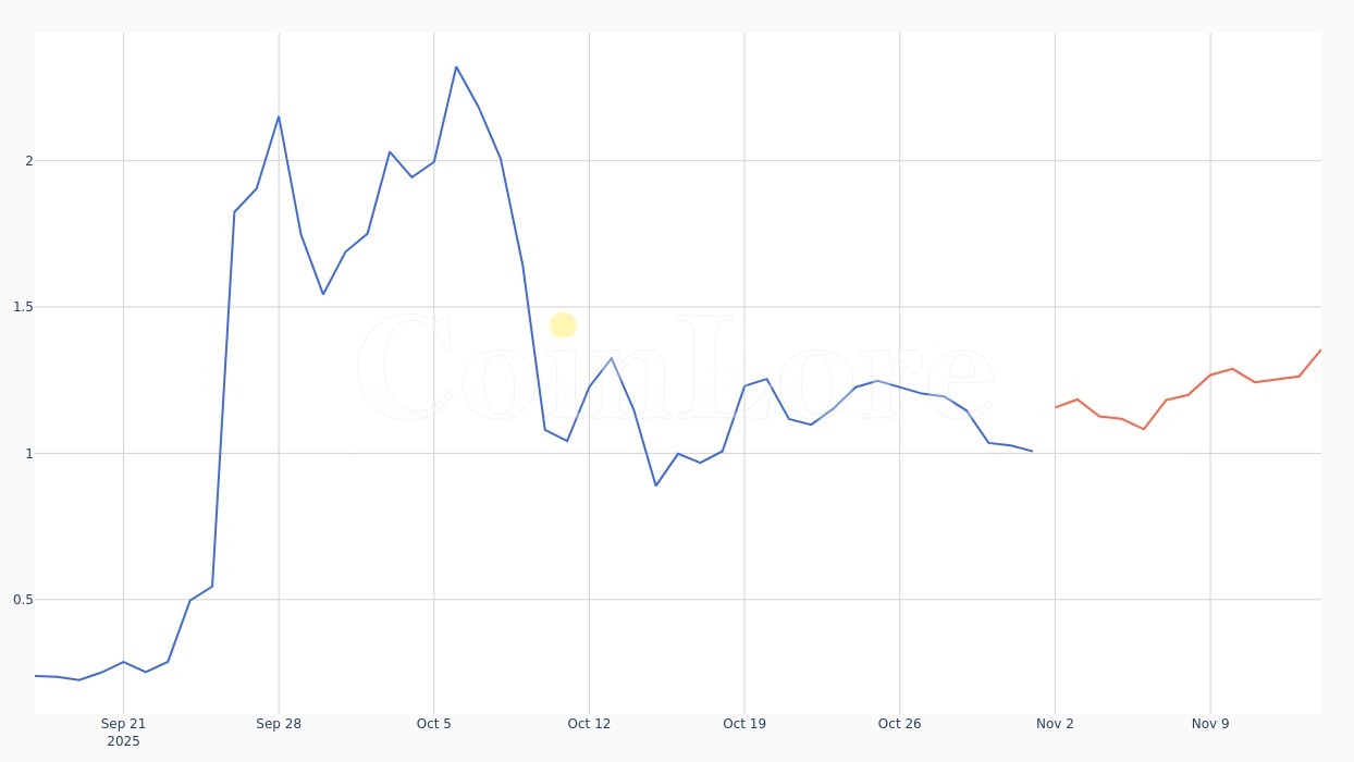 ApeX Protocol short-term price prediction