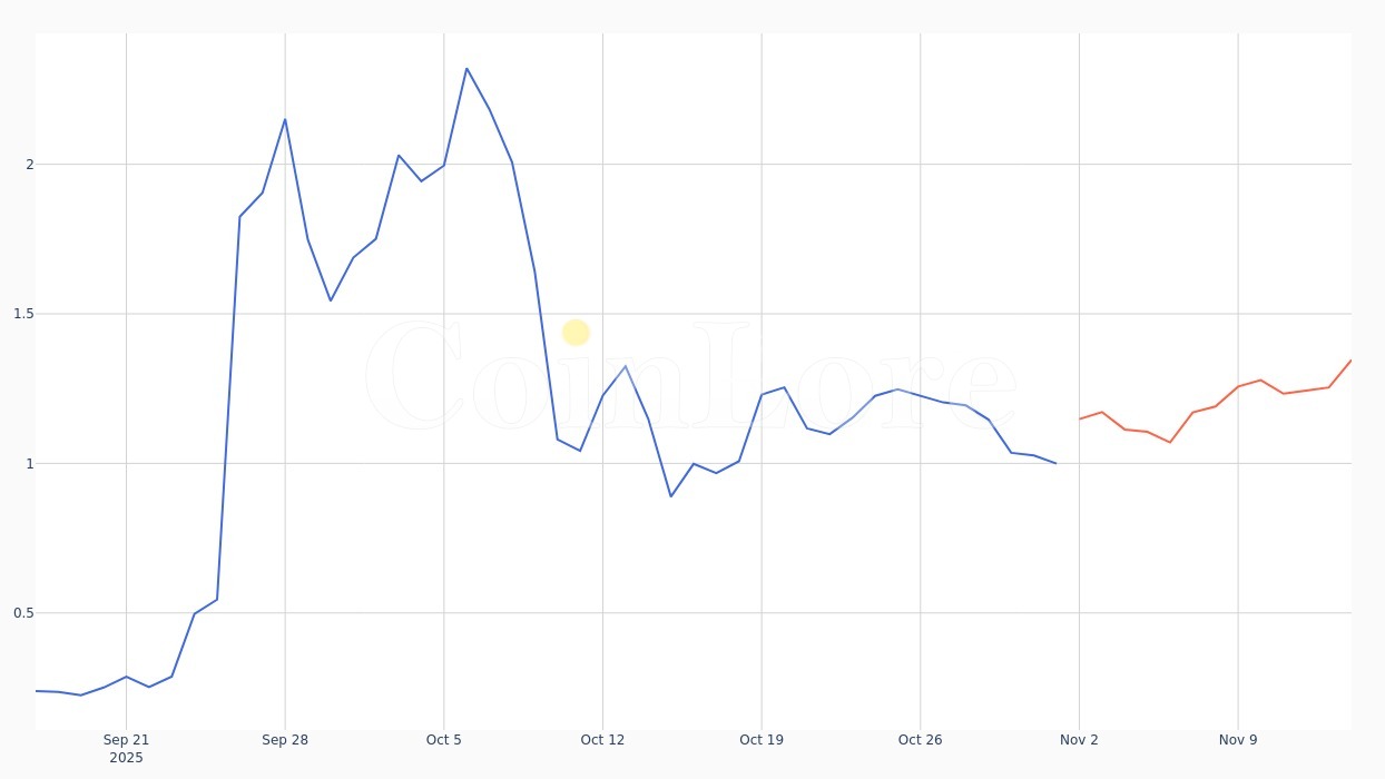 ApeX Protocol kurzfristige Kurs prognose