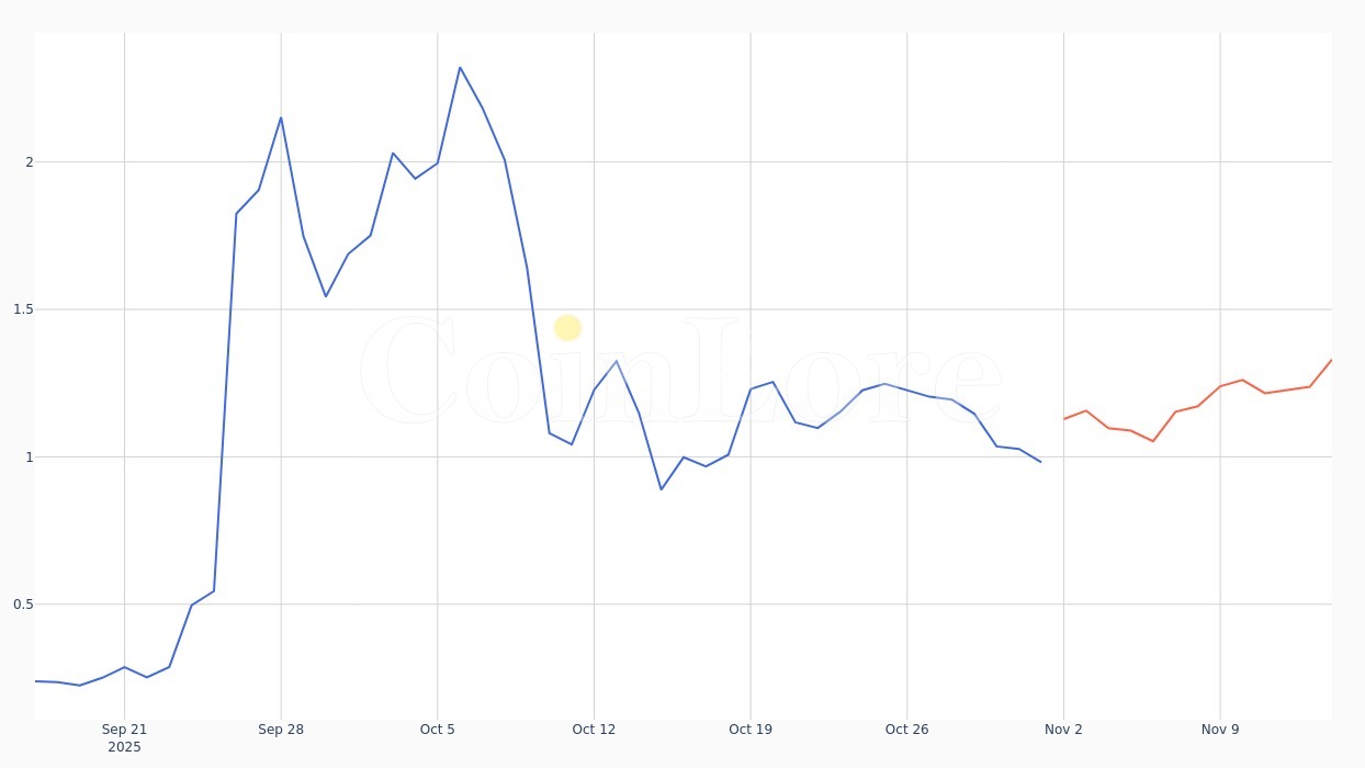 ApeX Protocol kurzfristige Kurs prognose