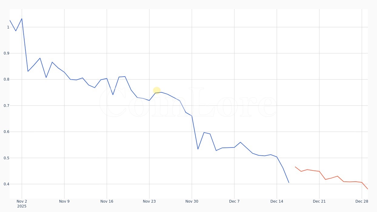 ApeX Protocol краткосрочный прогноз курса