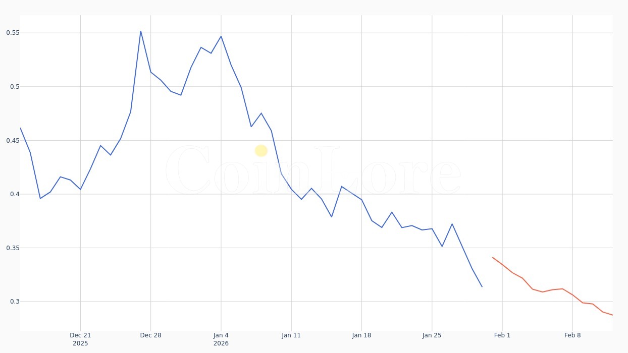 ApeX Protocol краткосрочный прогноз курса