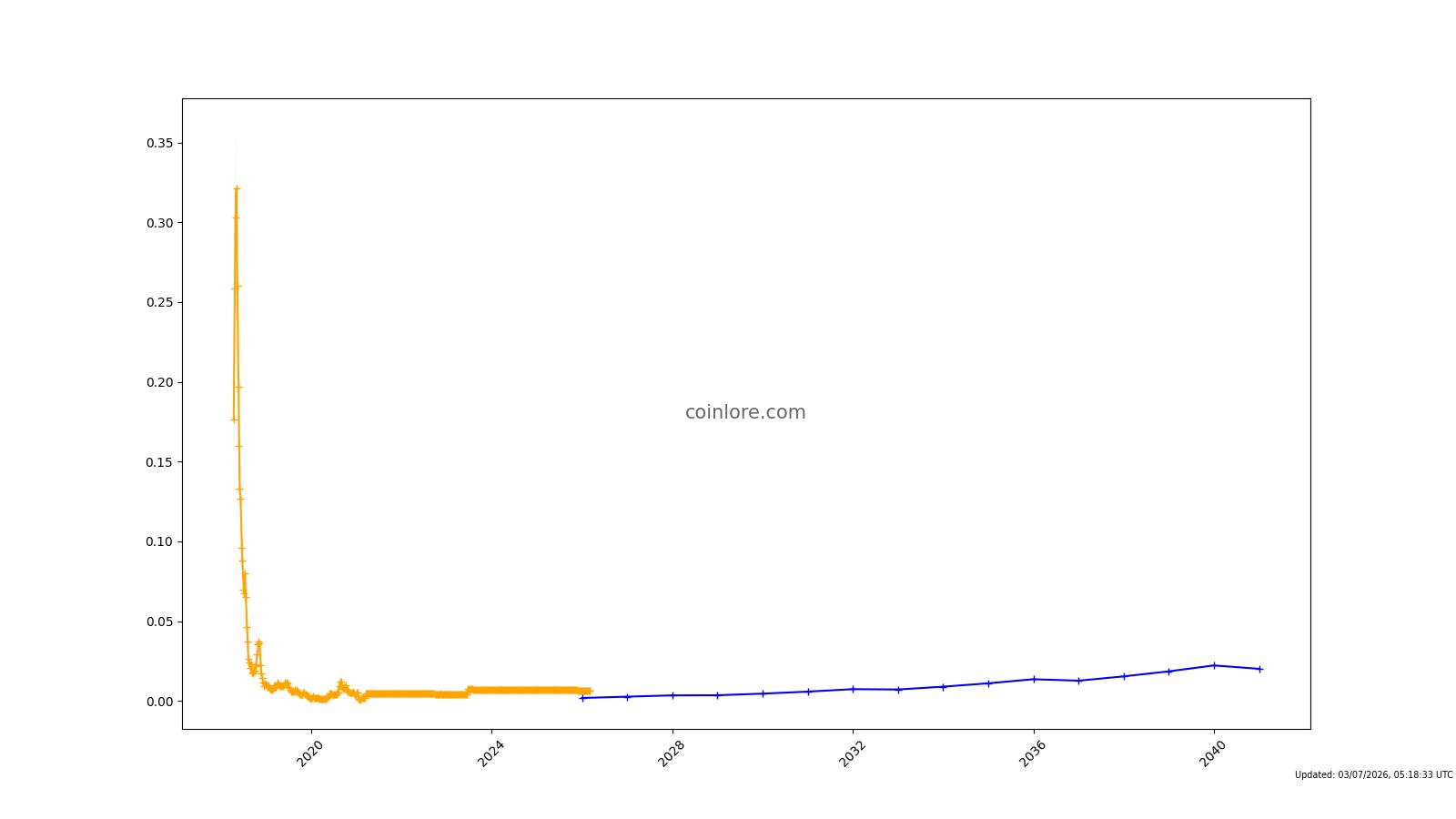 Apex долгосрочные прогноз курса
