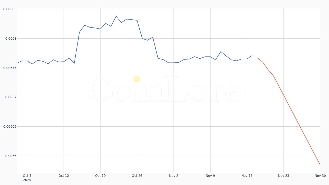 Apex short-term price prediction