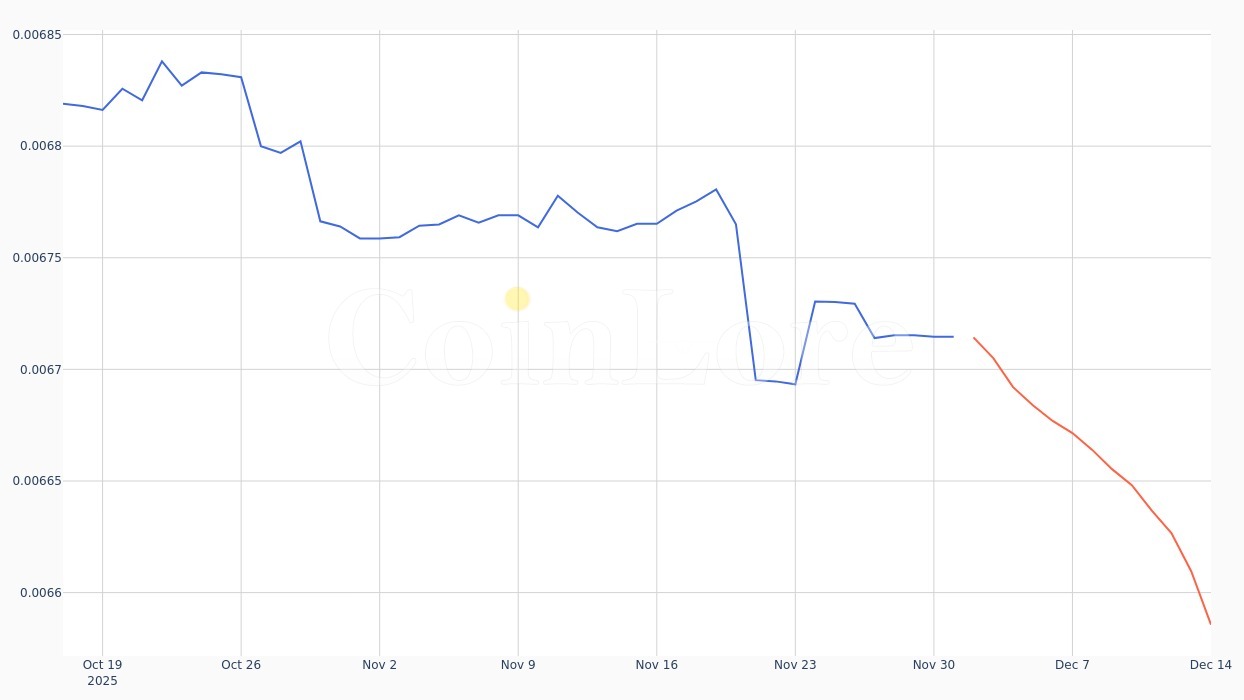 Apex short-term price prediction