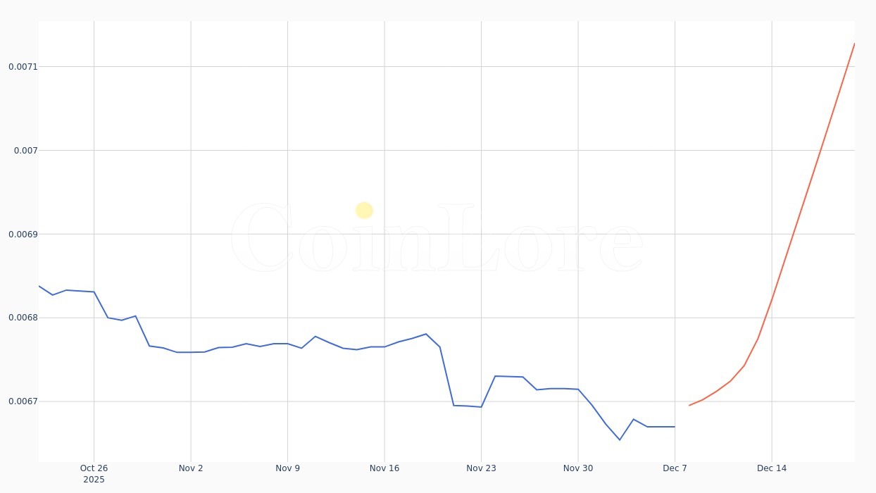 Apex short-term price prediction