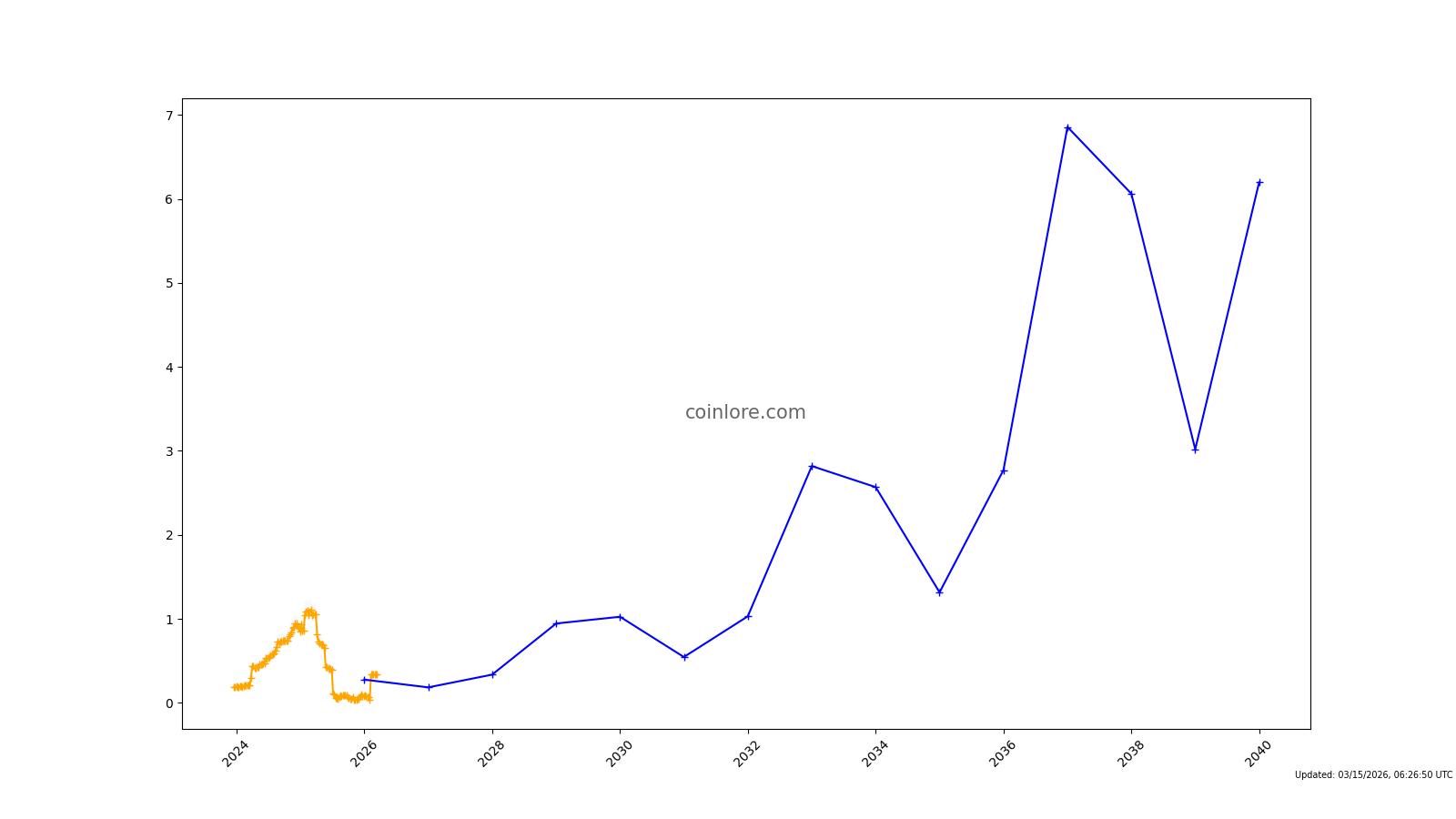 Predicción del precio de APF coin a largo plazo