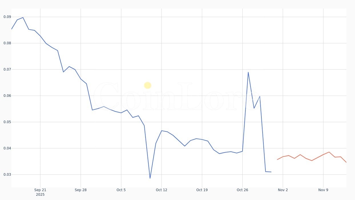 APF coin kurzfristige Kurs prognose
