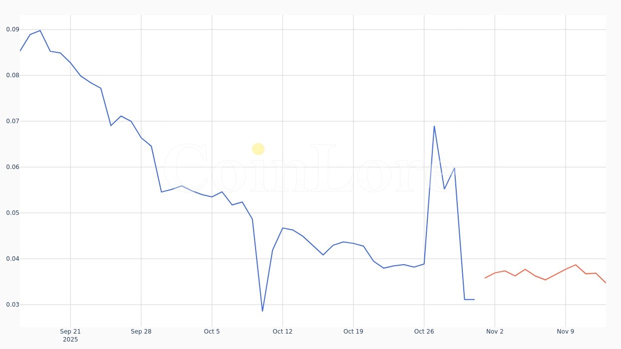 APF coin kısa vadeli fiyat tahmini