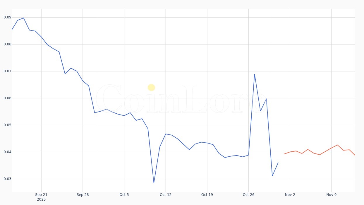 Predicción del precio a corto plazo de APF coin