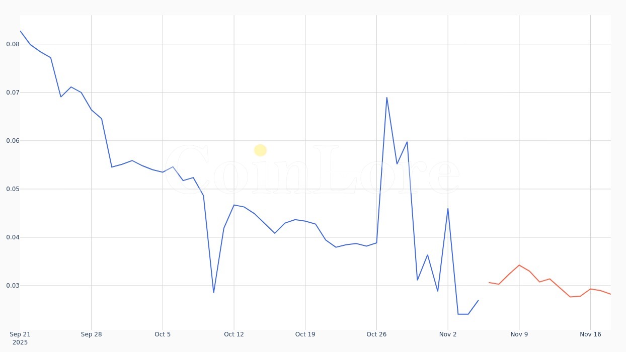 APF coin short-term price prediction