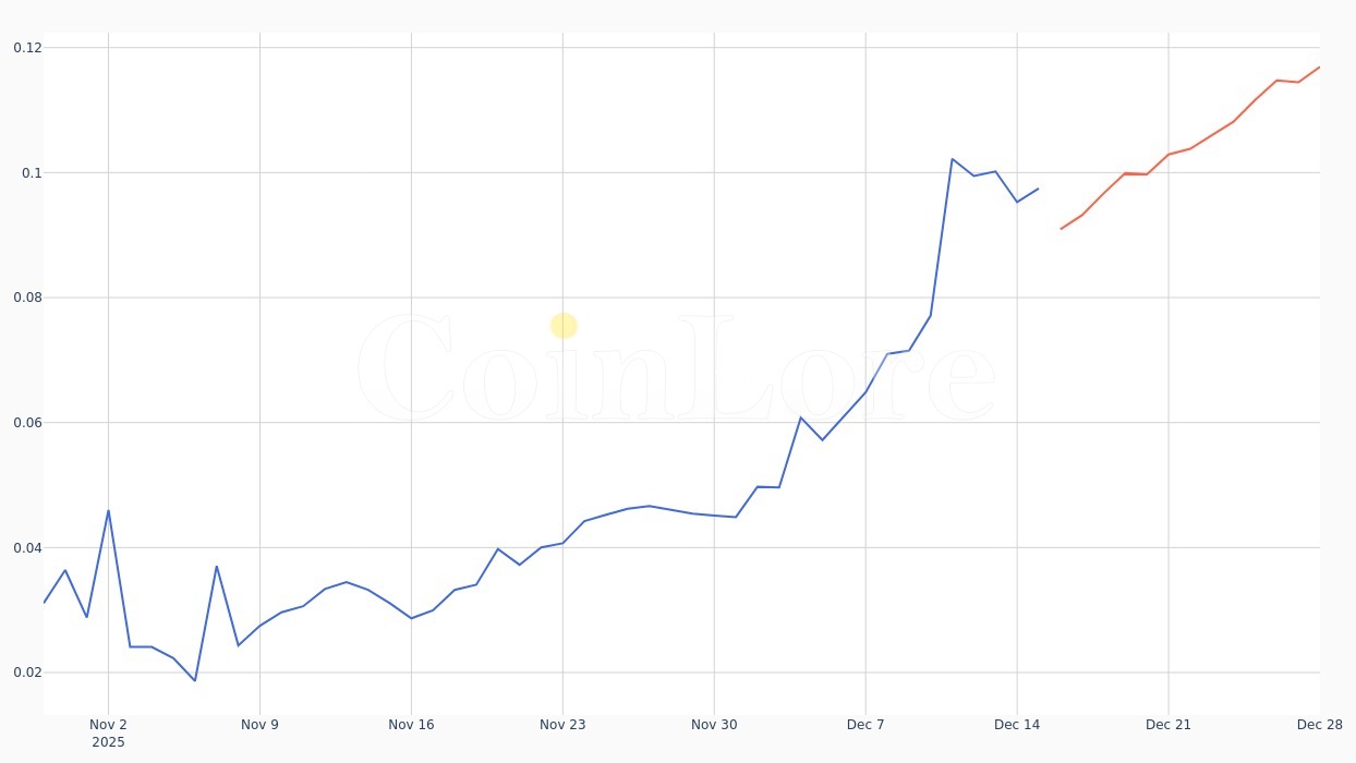 Predicción del precio a corto plazo de APF coin