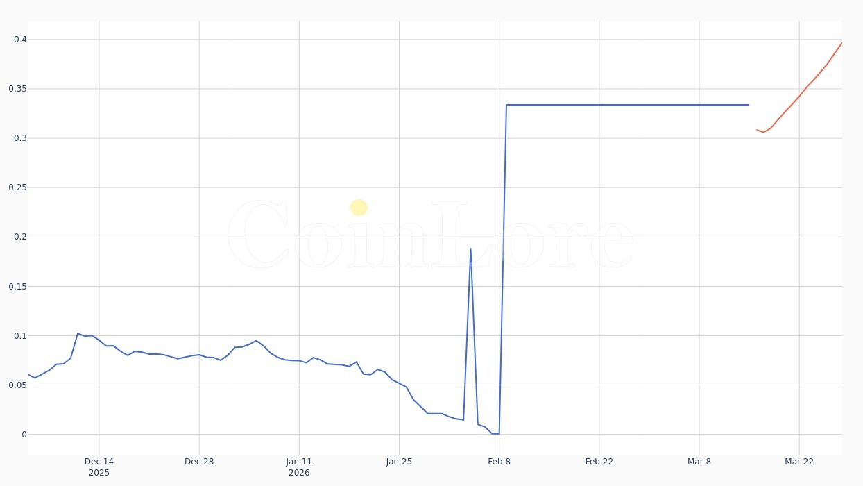 Predicción del precio a corto plazo de APF coin