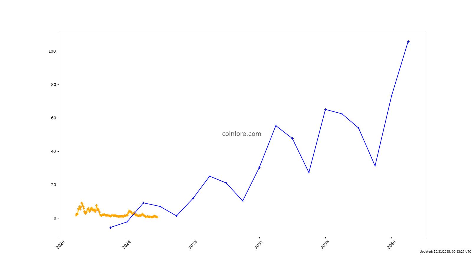 Predicción del precio de API3 a largo plazo