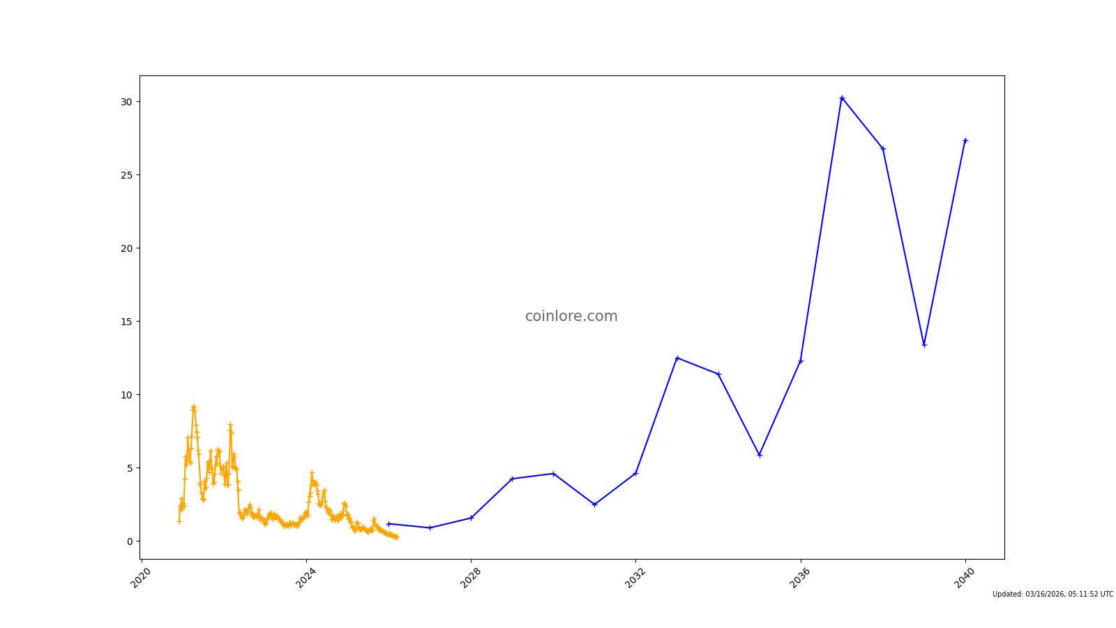 API3 uzun vadeli fiyat tahmini