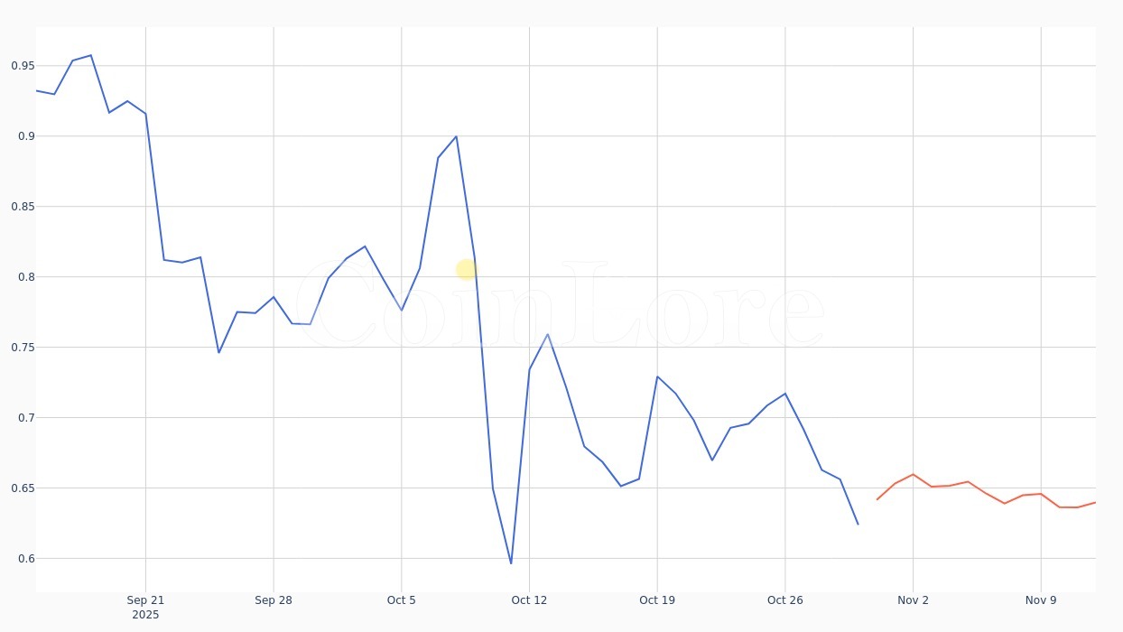 API3 kurzfristige Kurs prognose
