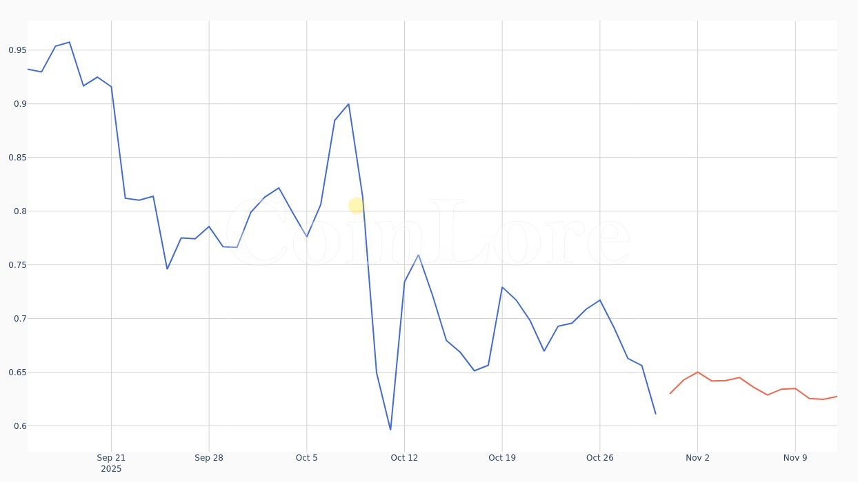 Predicción del precio a corto plazo de API3