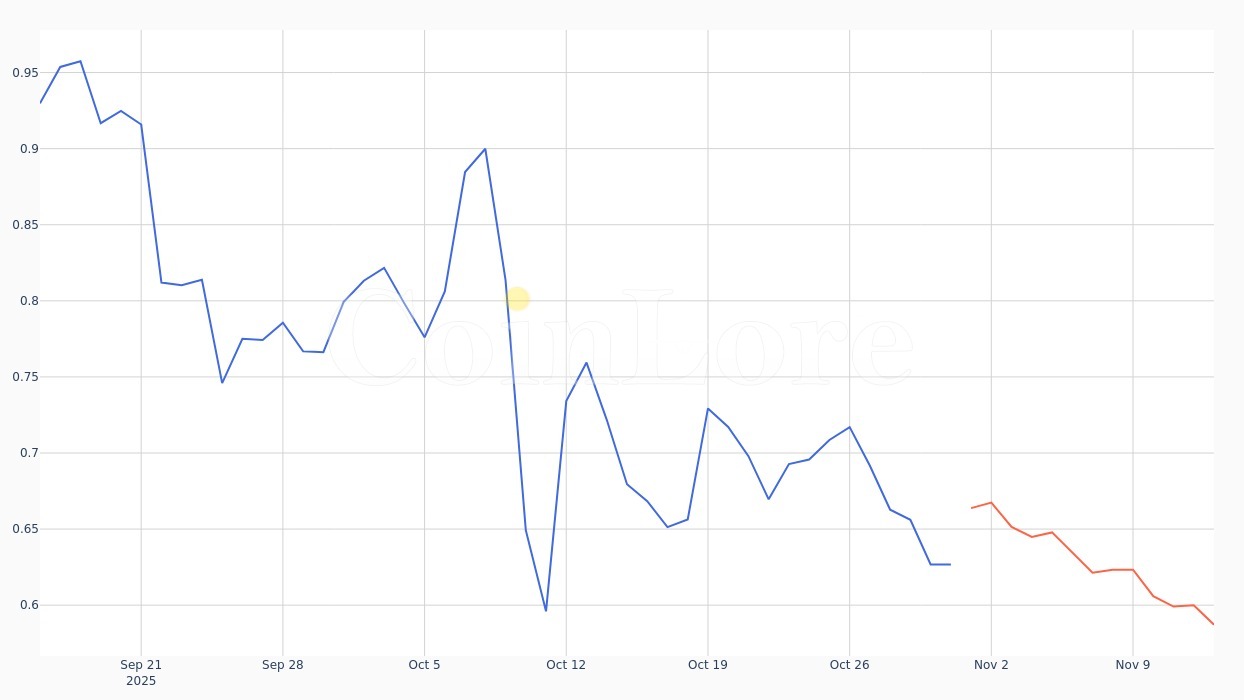 Predicción del precio a corto plazo de API3