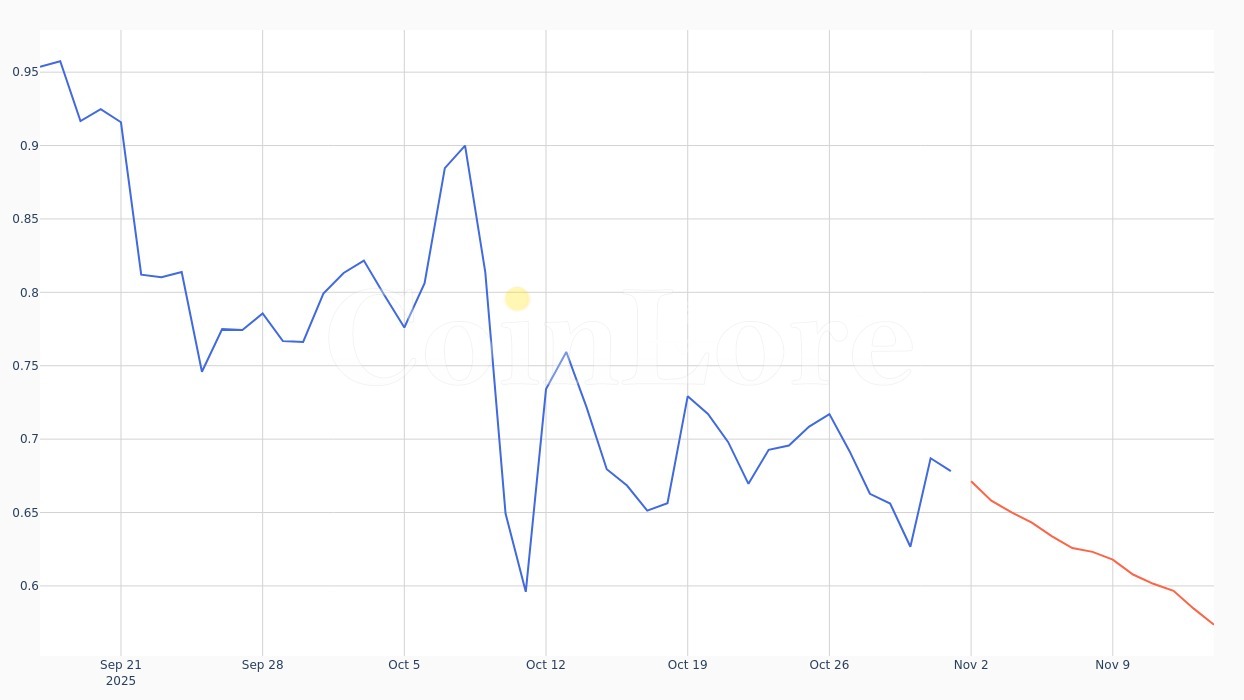 API3 short-term price prediction