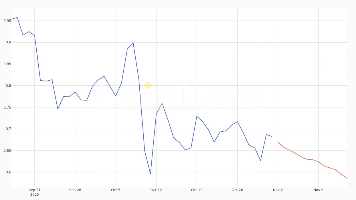 API3 kısa vadeli fiyat tahmini