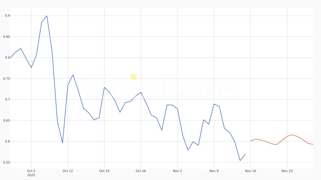API3 short-term price prediction